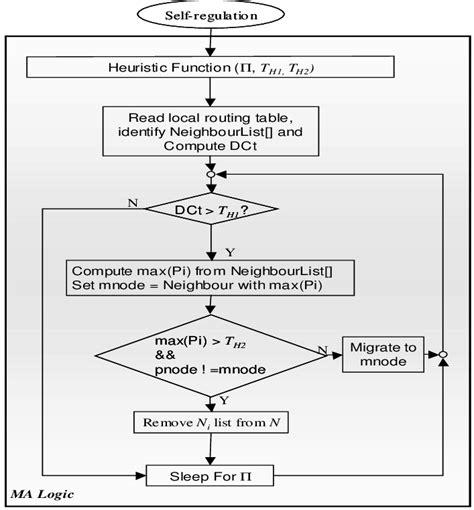 Self Regulation Algorithm Download Scientific Diagram