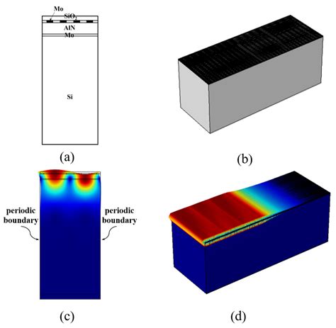 three dimensional finite element analysis and characterization of quasi