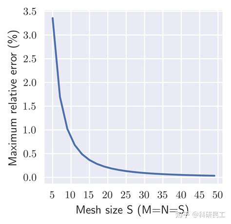 微分方程数值求解——有限差分法 知乎