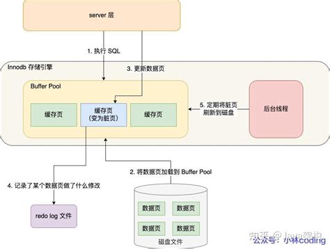万字 张图 细聊 MySQL undo logredo logbinlog 有什么用 知乎