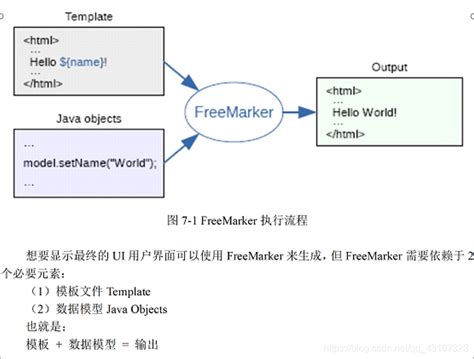 Freemarker经典面试题阿凡博客的博客 Csdn博客freemarker面试题