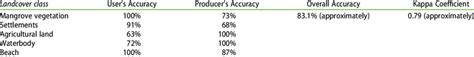 Image Classification Accuracy Assessment Results Download Scientific Diagram