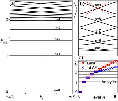 The Energy Spectrum Of Massless Dirac Fermions In The 1d Magnetic