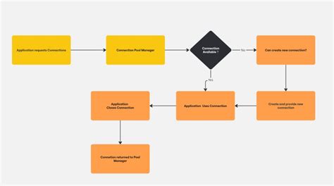 Vijay Kumar Singh On Linkedin Connectionpooling Hikaricp Coding
