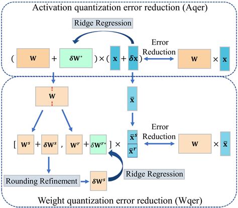 Erq Error Reduction For Post Training Quantization Of Vision