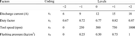 Design Scheme And Level Of Process Parameters Download Table