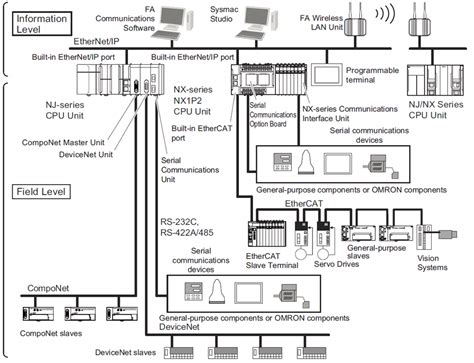 Automatización Industrial Omron Sysmac Studio