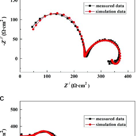 A Equivalent Circuits Of Nyquist And Bode Plots In Fig 3 Comparison