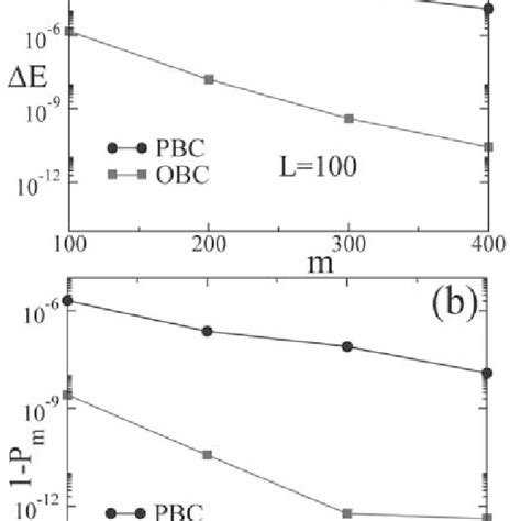 A Schematic Representation Of The Dmrg Algorithm With Two Center Sites