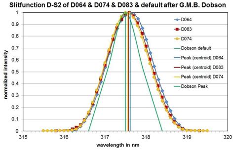 Bandpass Functions As Normalized Intensity In The Short Wavelength Of
