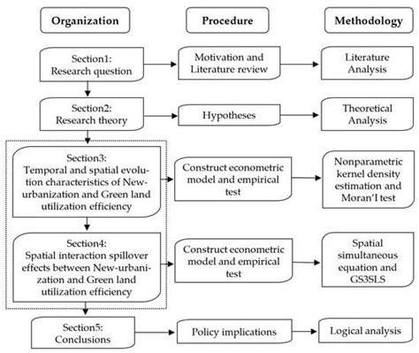 Land Mdpi On Linkedin Spatio Temporal Evolution Characteristics And Spatial Interaction