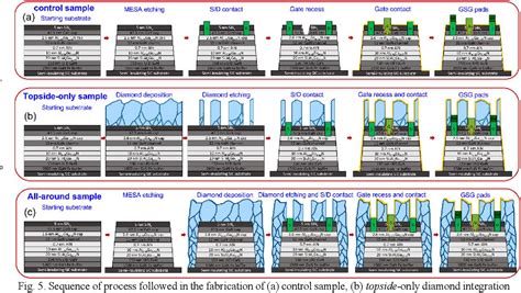 Figure 5 From Novel All Around Diamond Integration With Gan Hemts Demonstrating Highly Efficient