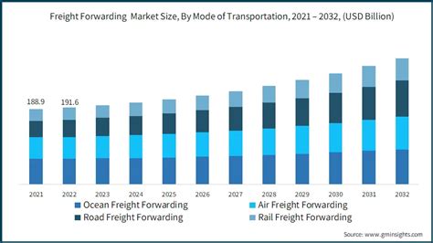 Freight Forwarding Market Size Growth Analysis Report 2032