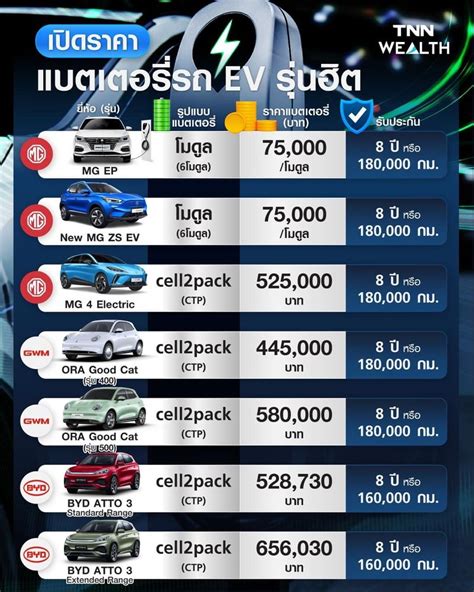 [tnn Online] Infographic รถยนต์ไฟฟ้าหรือรถอีวี กำลังได้รับความนิยมเพิ่มมากขึ้นเรื่อย ๆ แน่นอน