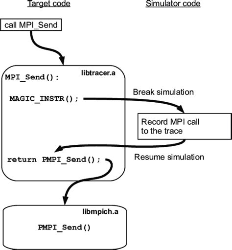 sequence of instrumentation for an mpi call example for mpi send