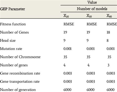 Parameters Of Gep Model For Prediction Of X20 X50 And X80 Download Scientific Diagram