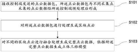 Archaeology Multivariate Data Fusion Method Device And Equipment And