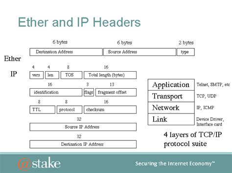 Ether And IP Headers