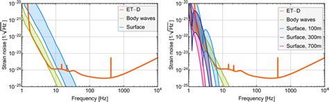 Seismic Newtonian Noise In Comparison With The Et D Instrumental Noise Download Scientific