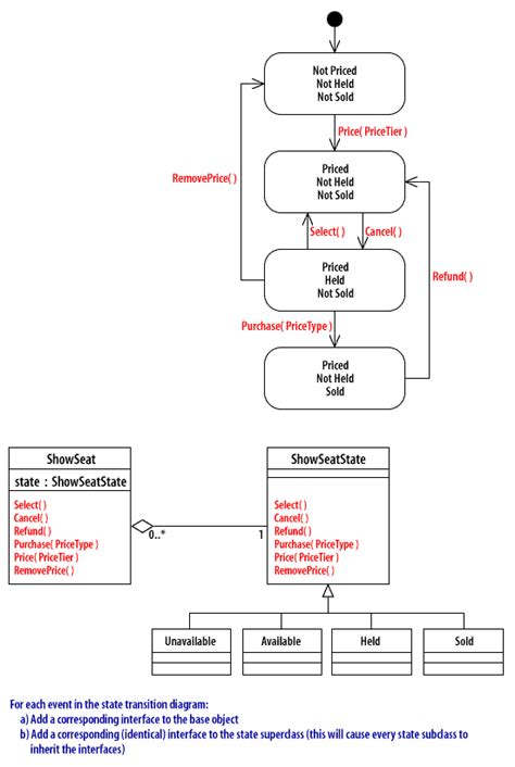 When To Use State Design Pattern Ranp