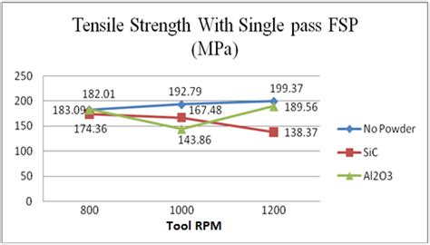 tensile strength of processed plate with single pass fsp in mpa
