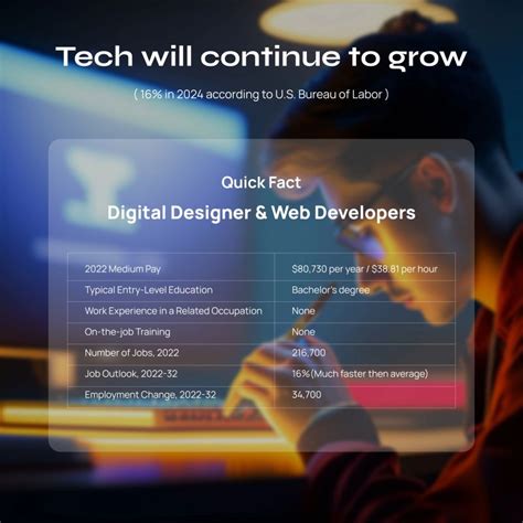 Digital Designers And Web Developers Join Tech Revolution Parthiban G