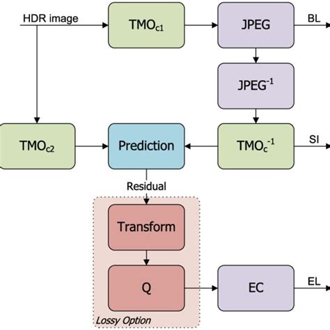 Scheme Of Jpeg Backward Compatible Encoding Process Download Scientific Diagram