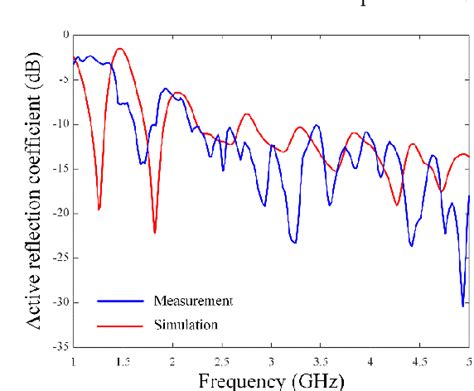 Figure 1 From Design Of A Compact Log Periodic Dipole Array Antenna For Broadband And High Power