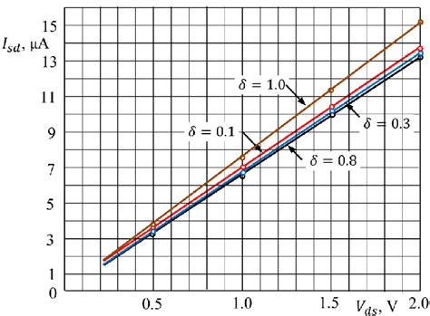 Dependency Of The Source Drain Current Vs Source Drain Voltage Download Scientific Diagram