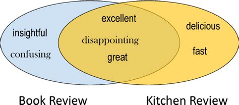 Figure 1 From Cross Domain Sentiment Classification With Target Domain Specific Information