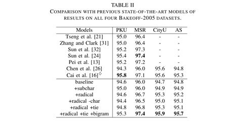 Dual Long Short Term Memory Networks For Sub Character Representation Learning Papers With Code