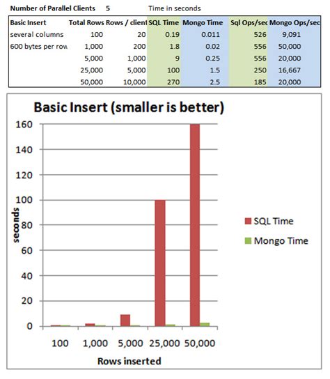 Compare The Performance Of Mongodb And Sql Server 2008