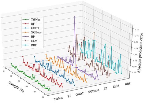 Absolute Prediction Error Curves Of The Seven Models Download Scientific Diagram