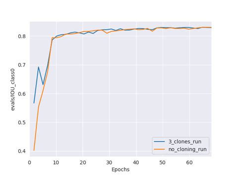 Deeplab Num Clones Unexpected Convergence Behaviour Issue Tensorflow Models GitHub