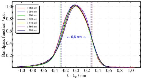 Bandpass Function Around Centroid C For Different Wavelengths With Download Scientific Diagram
