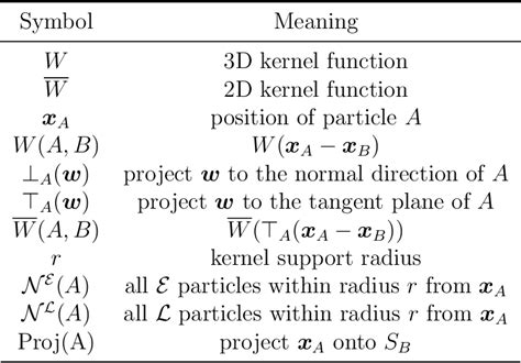 Table 31 From Simulating Incompressible Thin Film Fluid With A Moving Eulerian Lagrangian