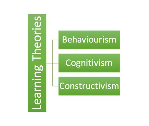 3 Learning Theories Behaviourism Cognitivism And Constructivism