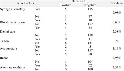 Hepatitis B Prevalence By Risk Factor Download Scientific Diagram