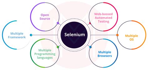 Rpa Vs Selenium Differences Features Mindmajix