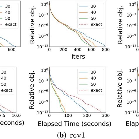 Comparison Between The Exact Version And The Inexact Version Of