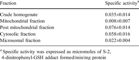 Subcellular Distribution Of Gst Activity In P Yoelii Download Table