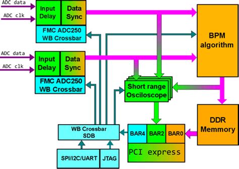 Example Block Realisation Of The Daq With Data Processing Path Enabled
