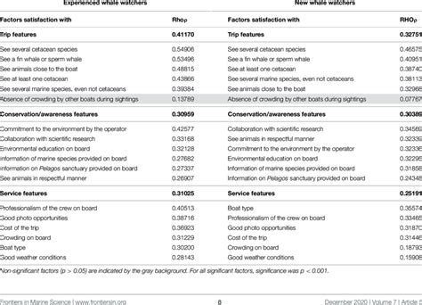 Factors Affecting Satisfaction Separately For The Two Groups