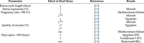 Effects Of Heat Stress On Female Reproductive Parameters Download Scientific Diagram