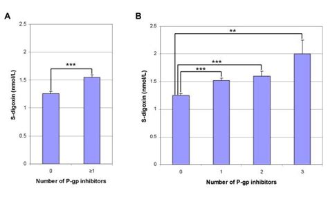 The Association Between S Digoxin Levels And The Number Of Prescribed Download Scientific