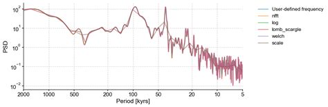 Spectral Analysis With Pyleoclim — Pyleoclim Tutorials
