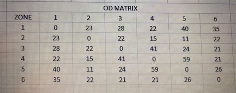 Perform Traffic Assignment Using The Incremental