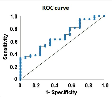 A Multiple Linear Regression Model Between Insulinlike Growth Factor 1