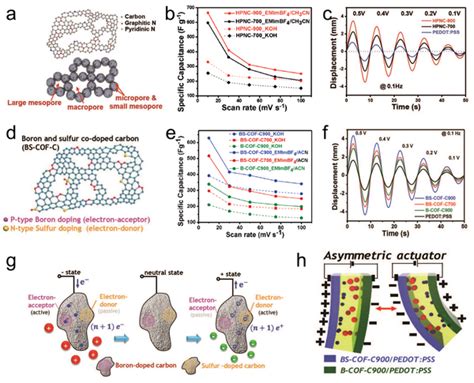 A Schematic Diagram Of Hierarchically Porous Nitrogen‐doped Carbon Download Scientific Diagram