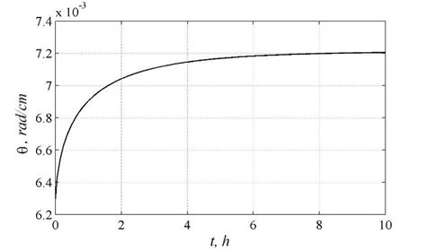 The Graph Of Growth Of The Relative Angle Of Twist Download Scientific Diagram